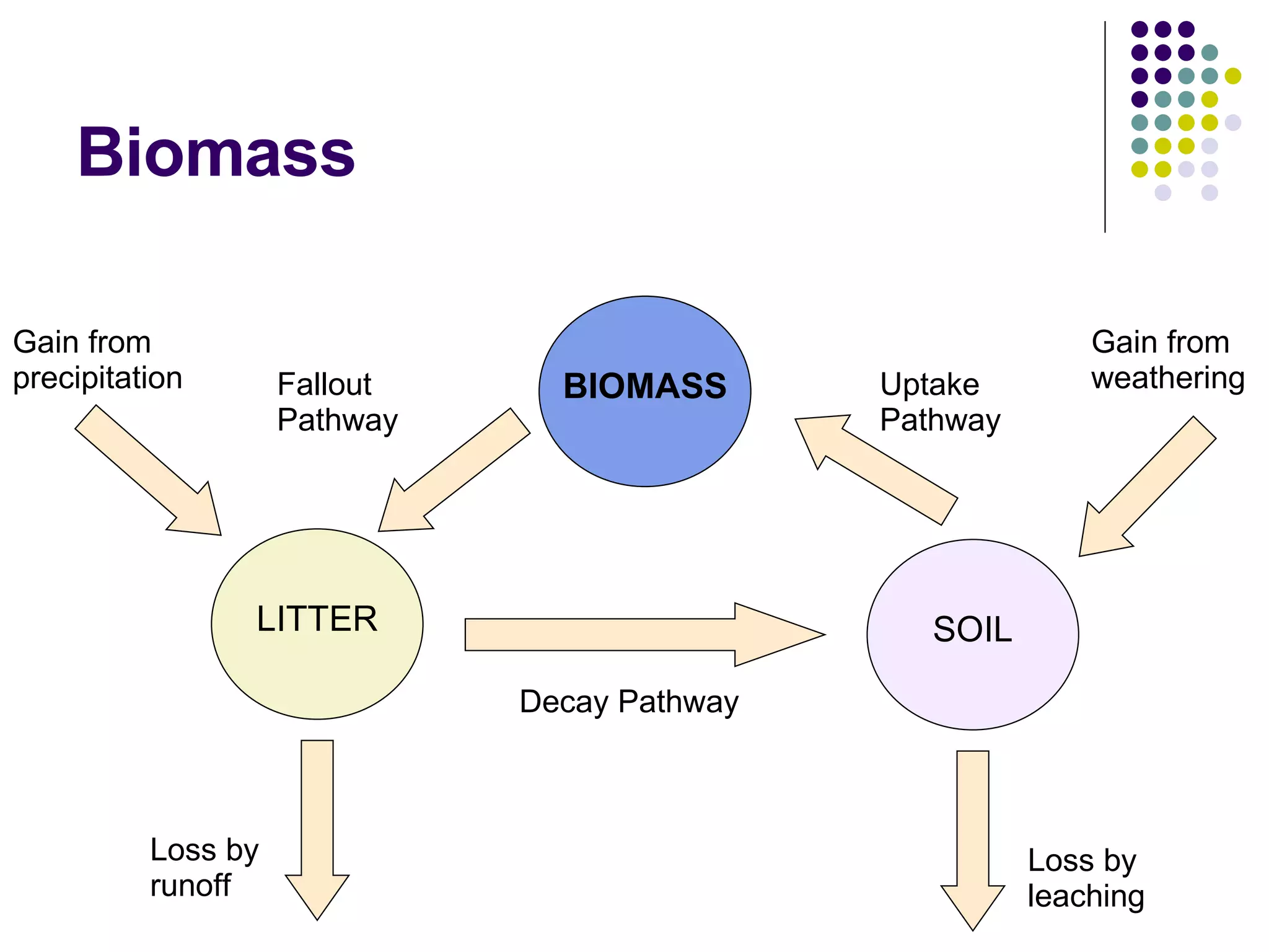 Ecosystems 3 Nutrient Cycle | PPT