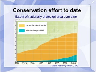 Ecosystem services and conservation | PPTX