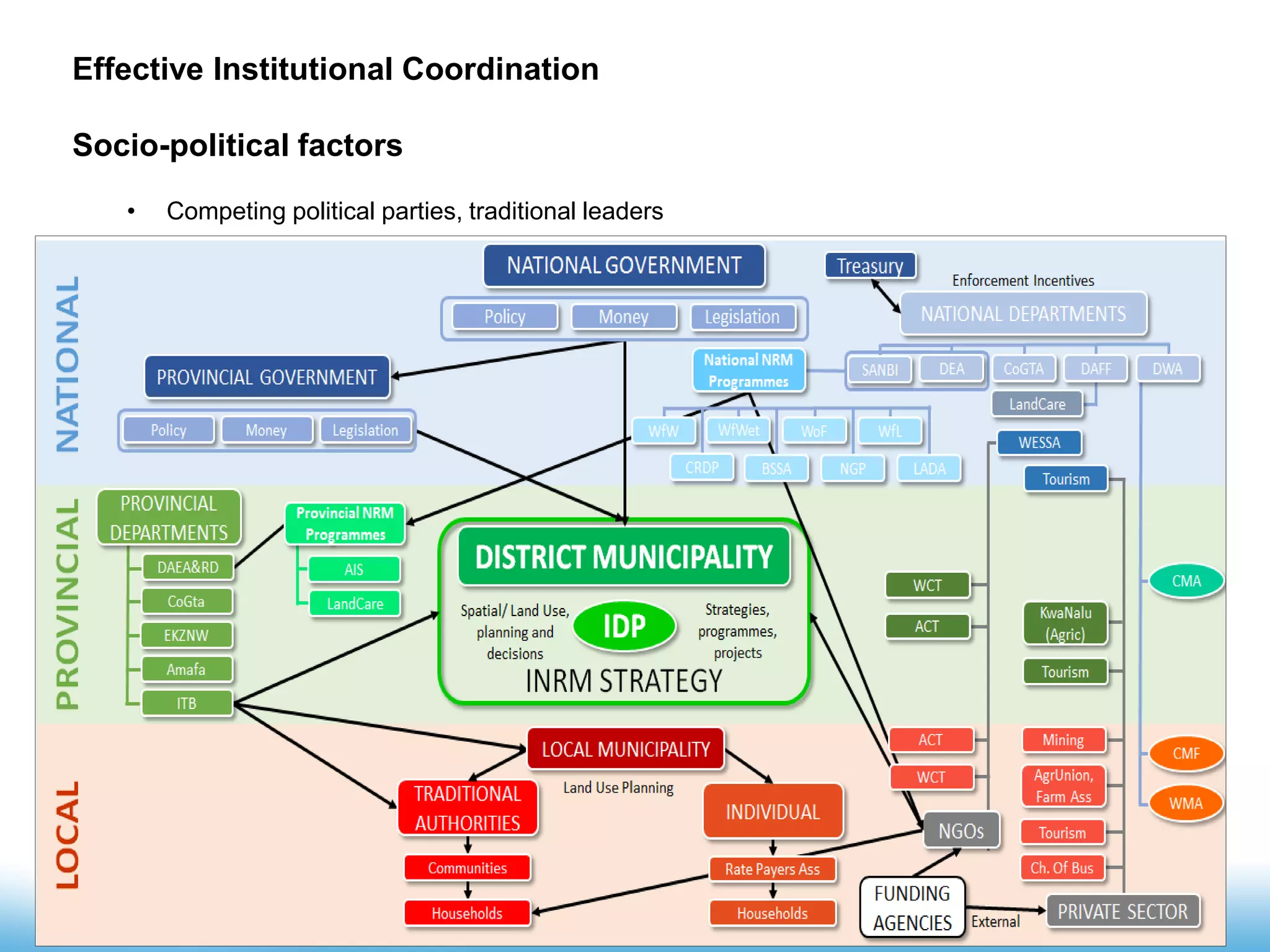 Ecosystem services mapping as a framework for integrated natural ...
