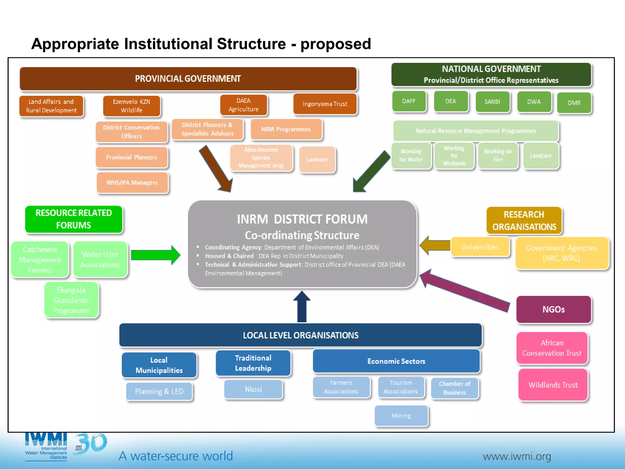 Ecosystem services mapping as a framework for integrated natural ...
