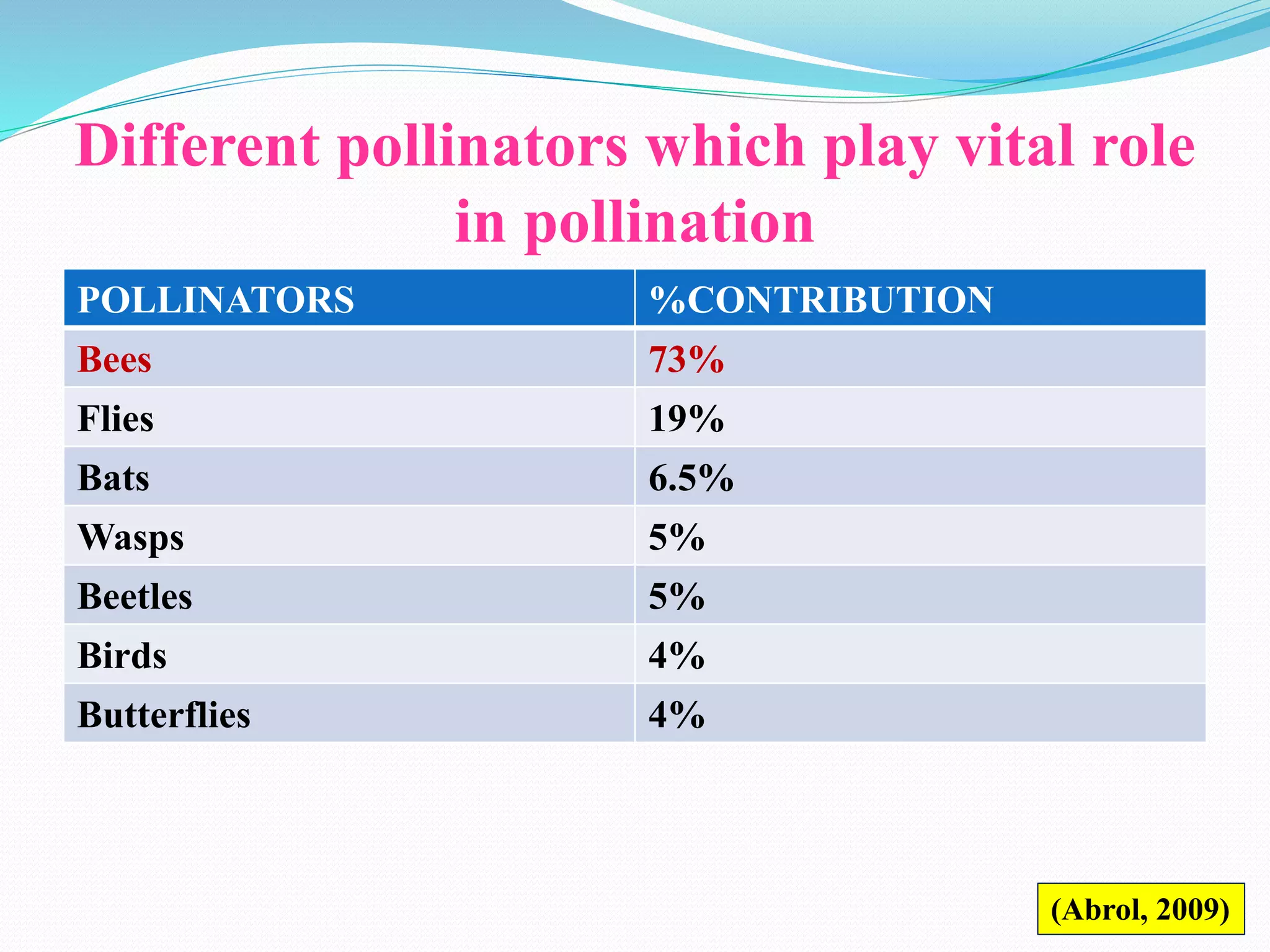 Ecosystem Services Provided By Pollinators And Their Crisis.pptx