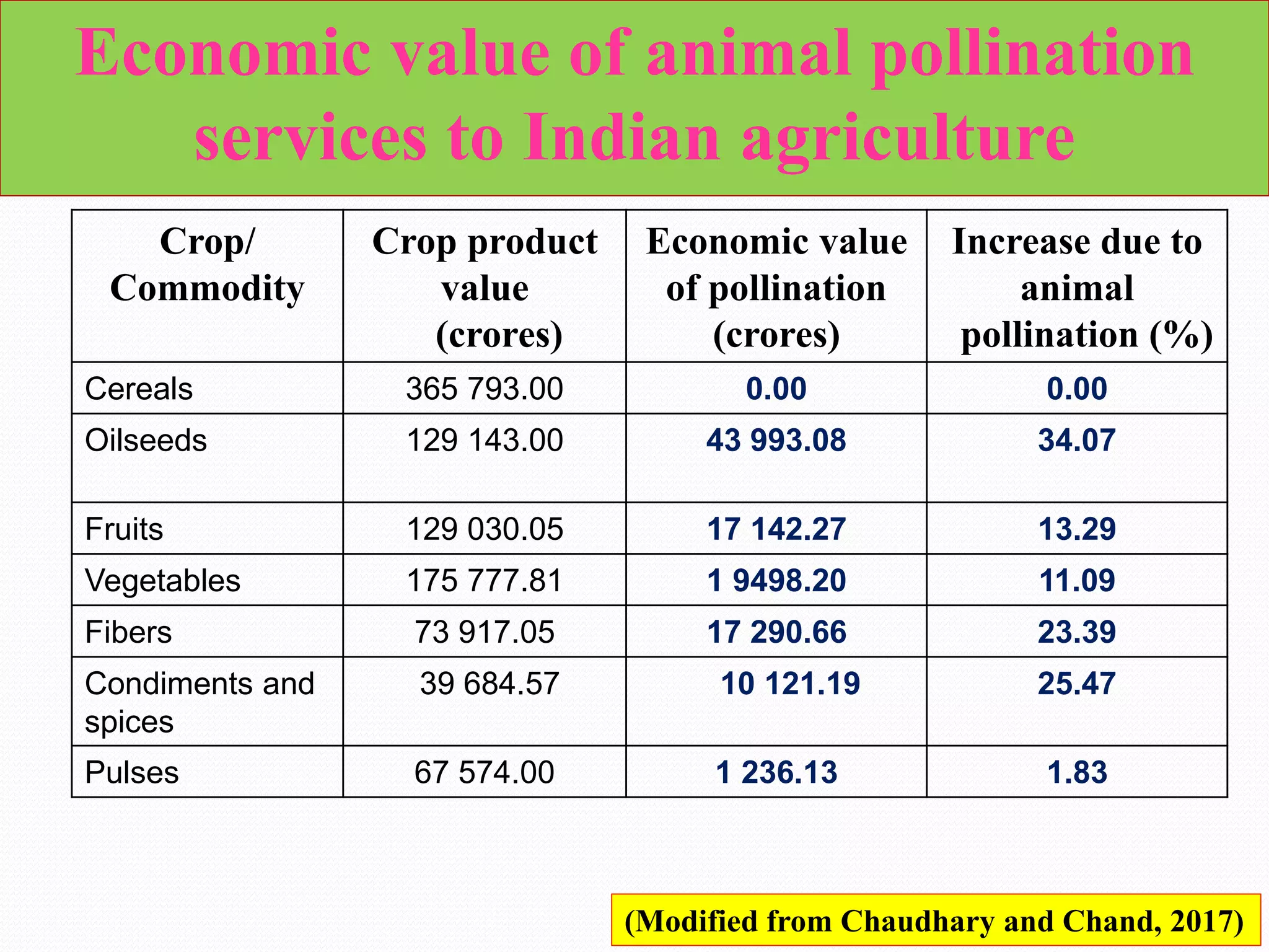 Ecosystem Services Provided By Pollinators And Their Crisis.pptx