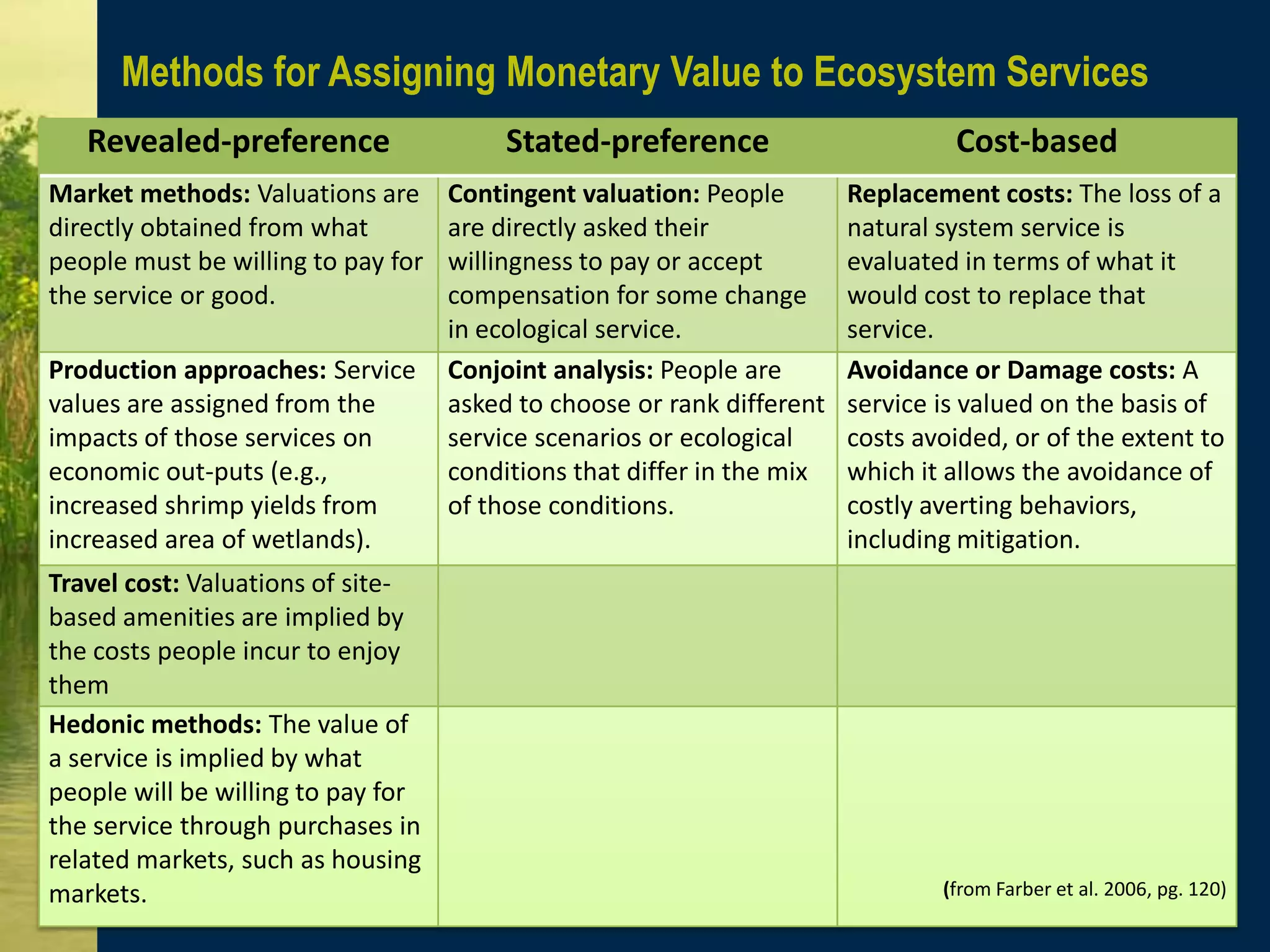 Ecosystem Service Valuation winslow | PPTX