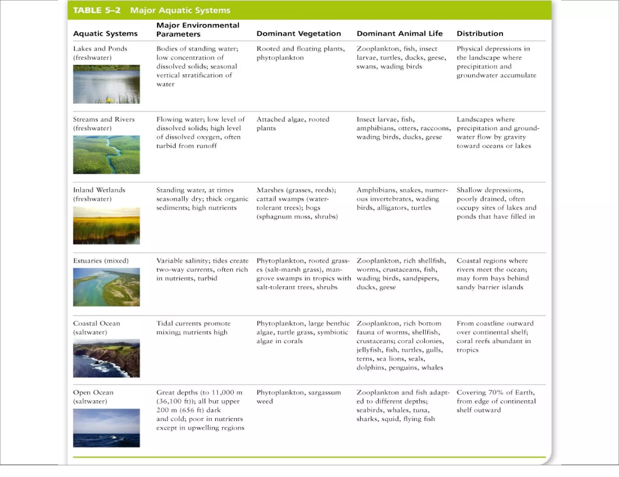 U3.1 Ecosystems | PPT