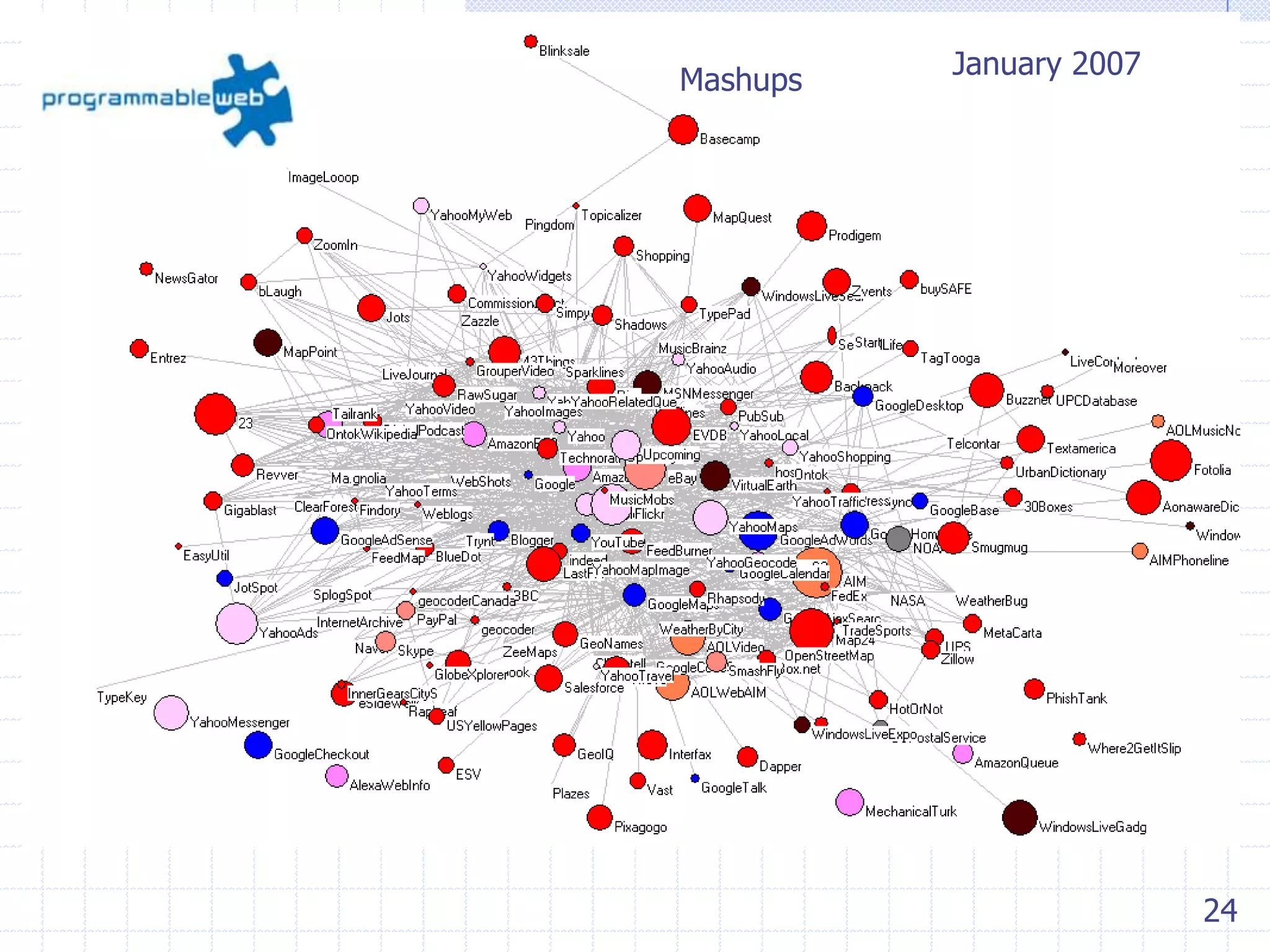 Ecosystem visualization methodology | PPTX