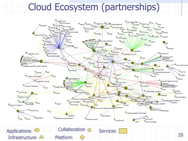 Ecosystem visualization methodology | PPTX