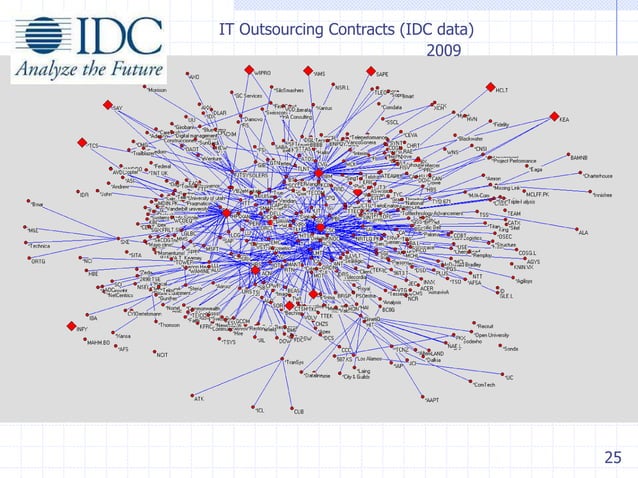 Ecosystem visualization methodology | PPTX