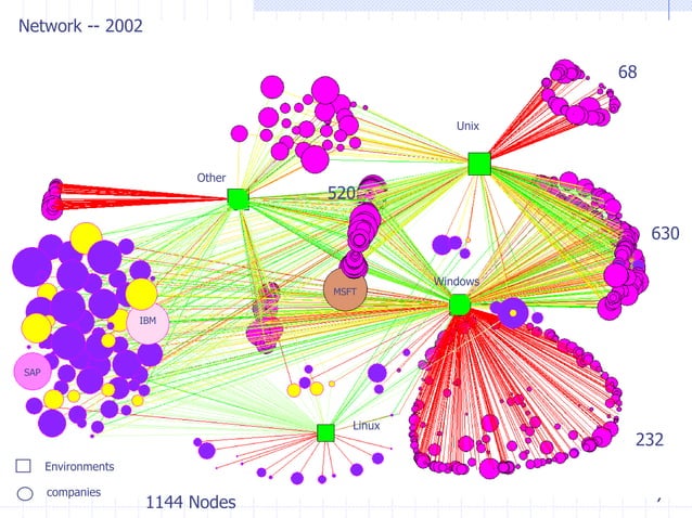 Understanding Software Ecosystems | PPTX | Operating Systems | Computer ...