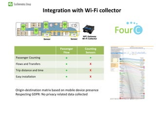 Automatic Passenger Counting system | PDF