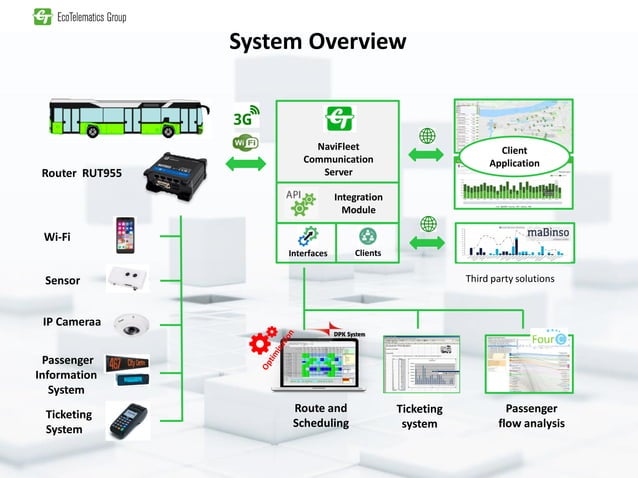 Automatic Passenger Counting system | PPT