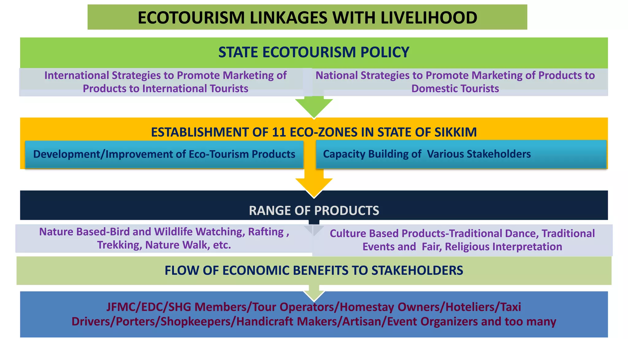 Eco tourism and sustainable development sikkim india june 18 | PPTX