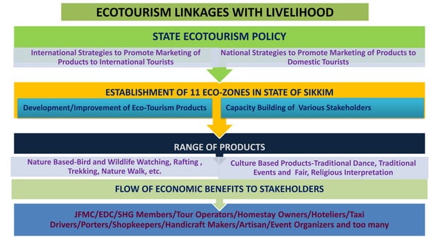 Eco tourism and sustainable development sikkim india june 18 | PPTX ...