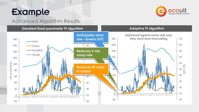 Ecoult - Energy Storage & Wind Smoothing | PPT Ecoult - Energy Storage & Wind Smoothing | PPT