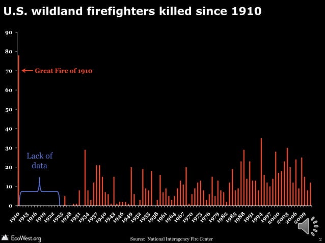 A century of wildland firefighter fatalities | PPTX | Injuries ...