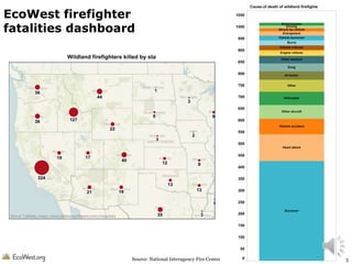 A century of wildland firefighter fatalities | PPTX | Injuries ...