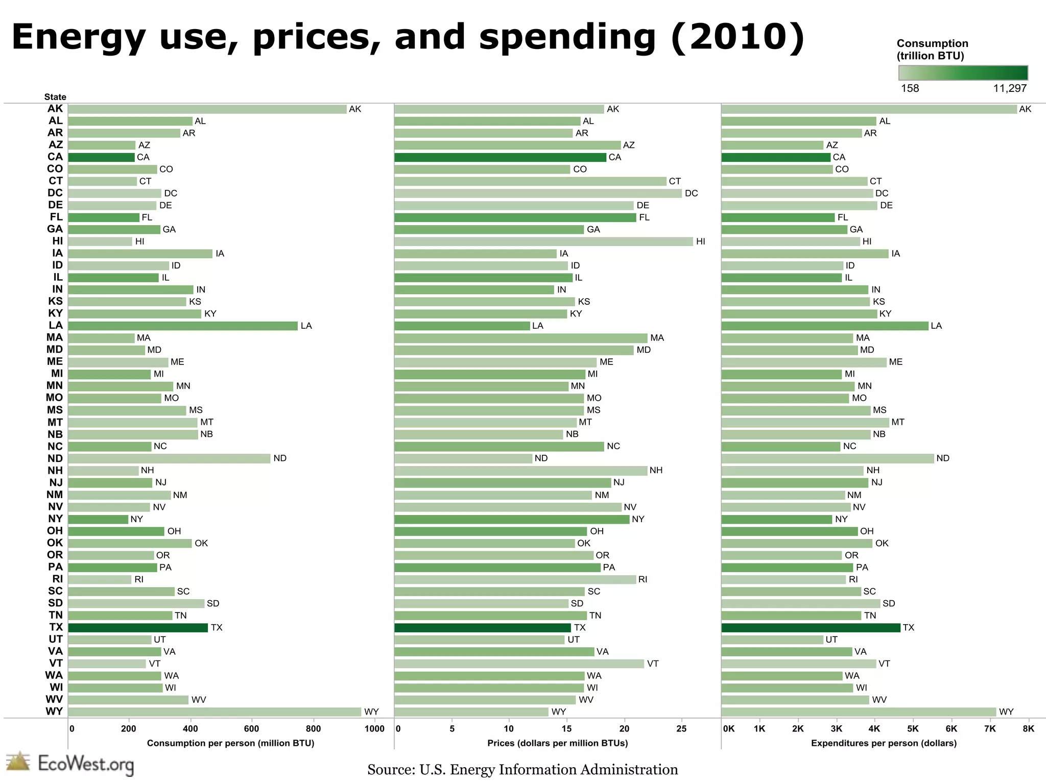 How do the 50 states compare in energy use, prices, and spending? | PPT