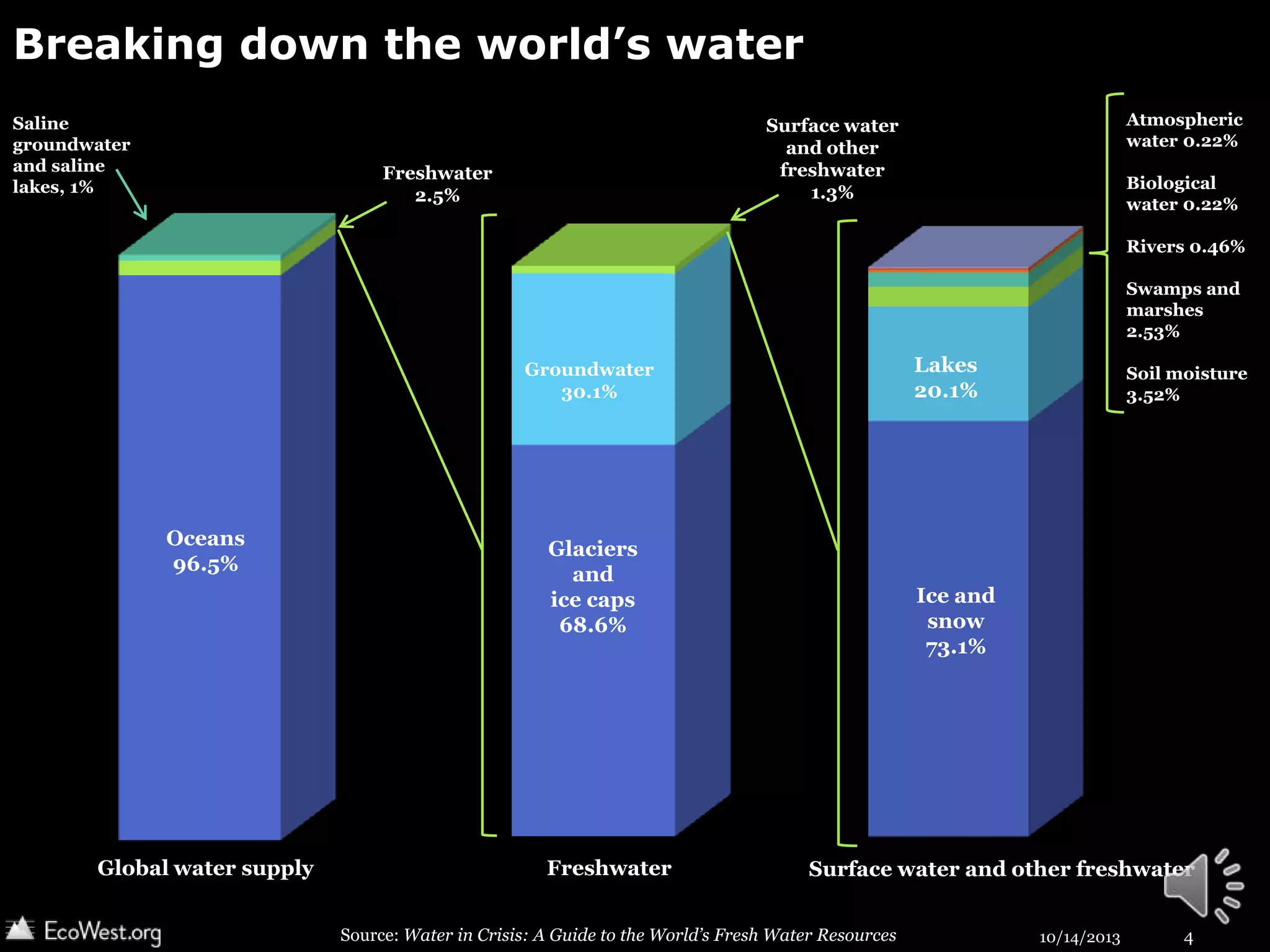 Drop on the planet: visualizations of water on Earth | PPTX