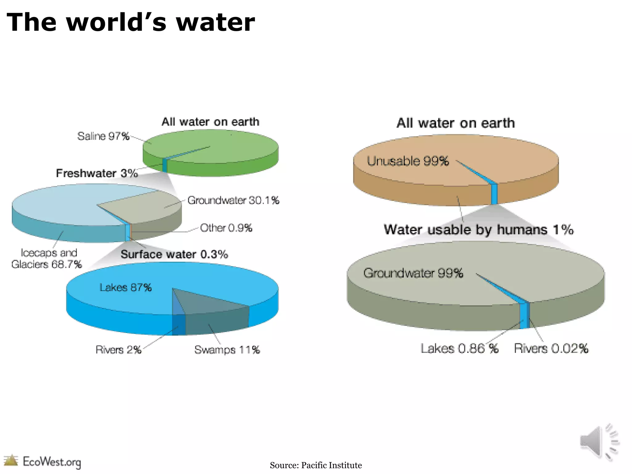 Drop on the planet: visualizations of water on Earth | PPTX | Geography ...
