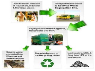 Eco wise by Nishant | PPTX