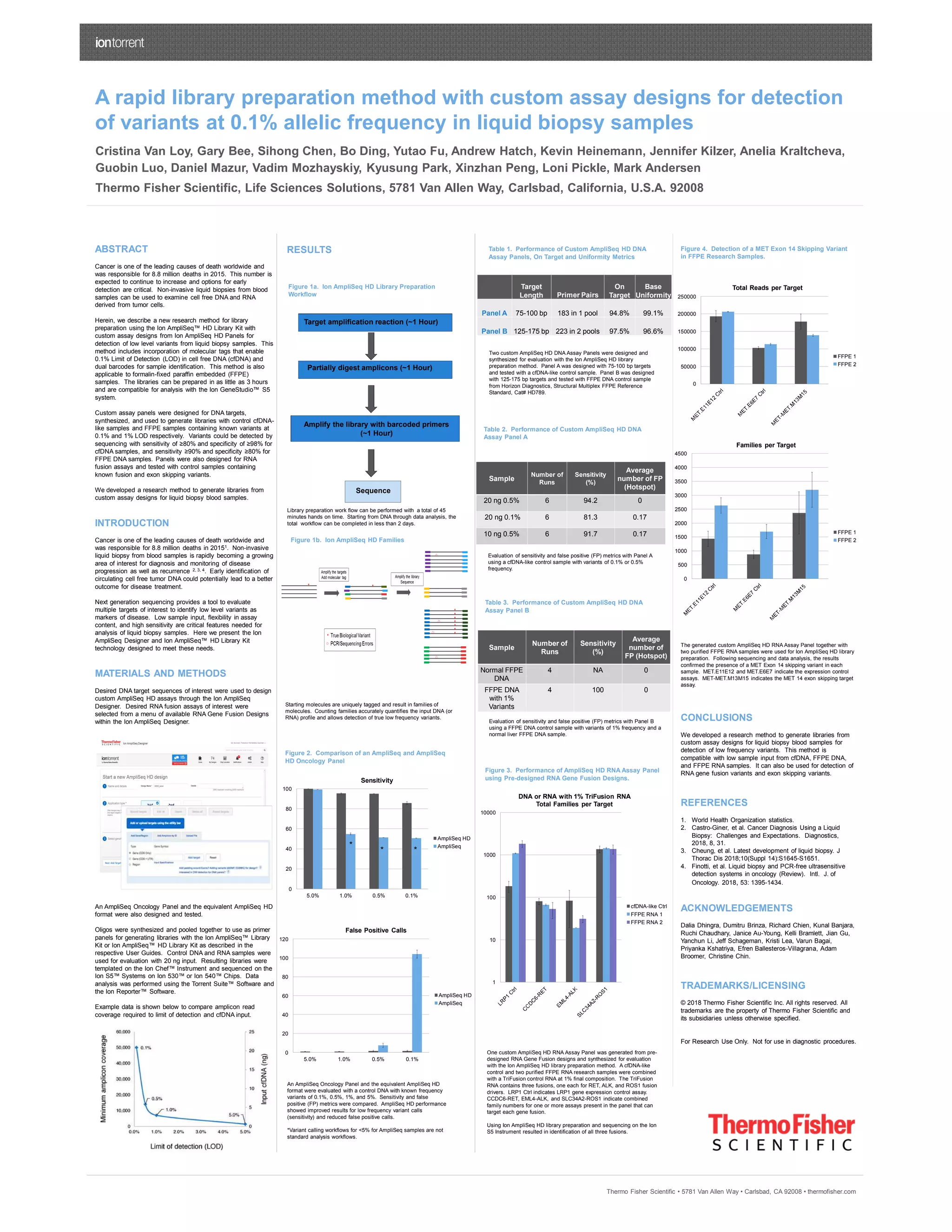 A rapid library preparation method with custom assay designs for ...