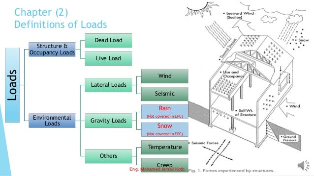 ECP-201_ Ch.2 Definitions of Design Loads _Lecture 1.pdf