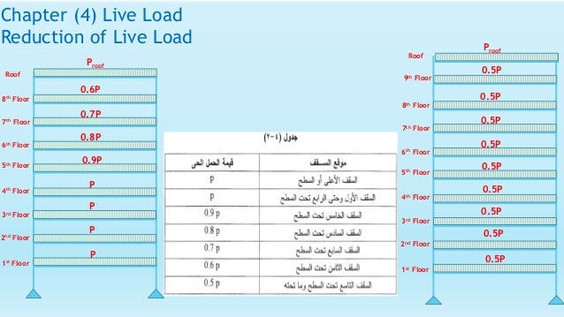 ECP-201_ Ch.4 Live Load_Lecture 1.pdf