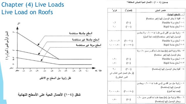 ECP-201_ Ch.4 Live Load on Roofs and Examples _Lecture 2.pdf