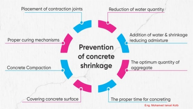 ECP-201_ Ch.4 Shrinkage Types of Concrete_Lecture 6.pdf