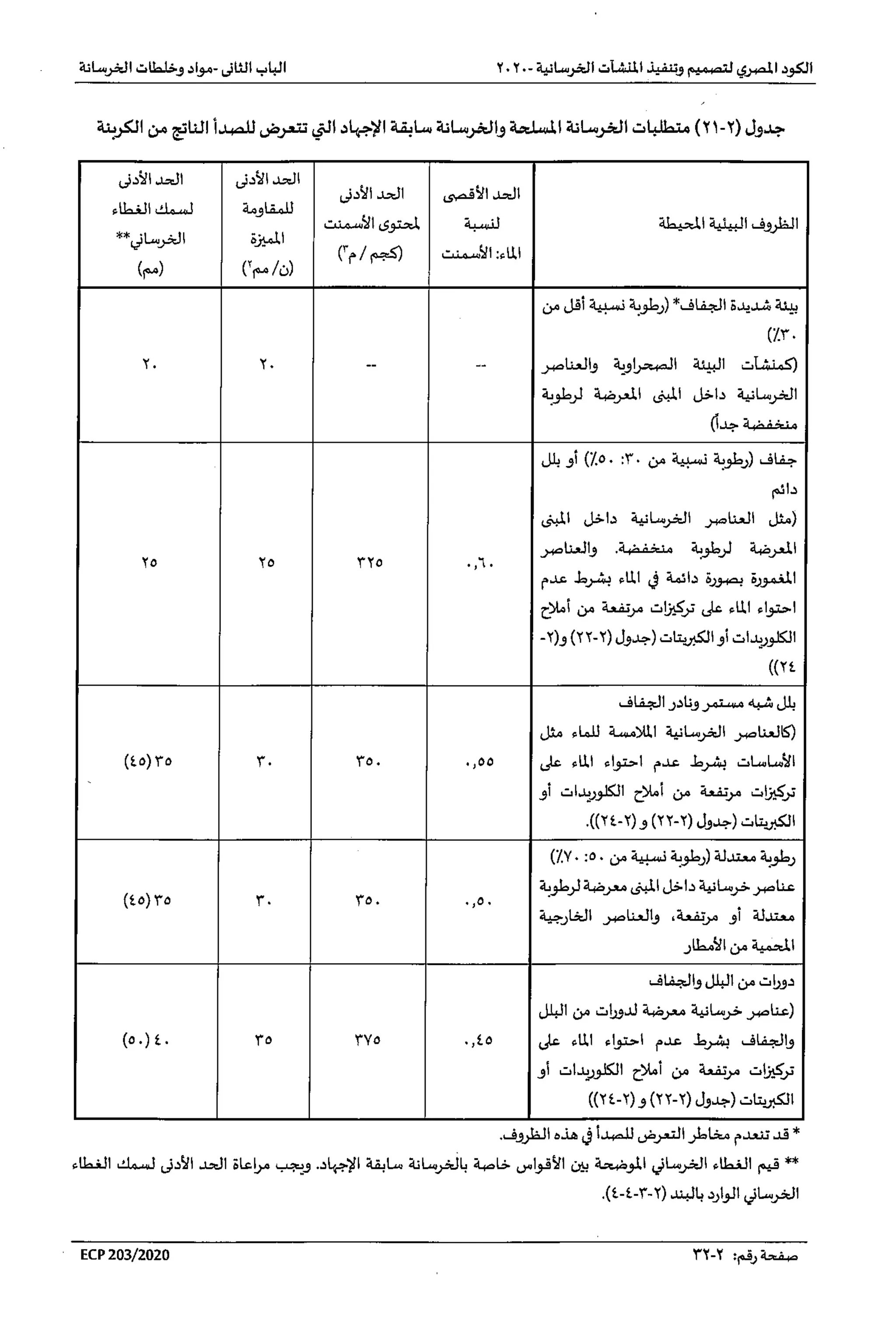 الكود المصري التحديث الاخير ECP203-2020.pdf