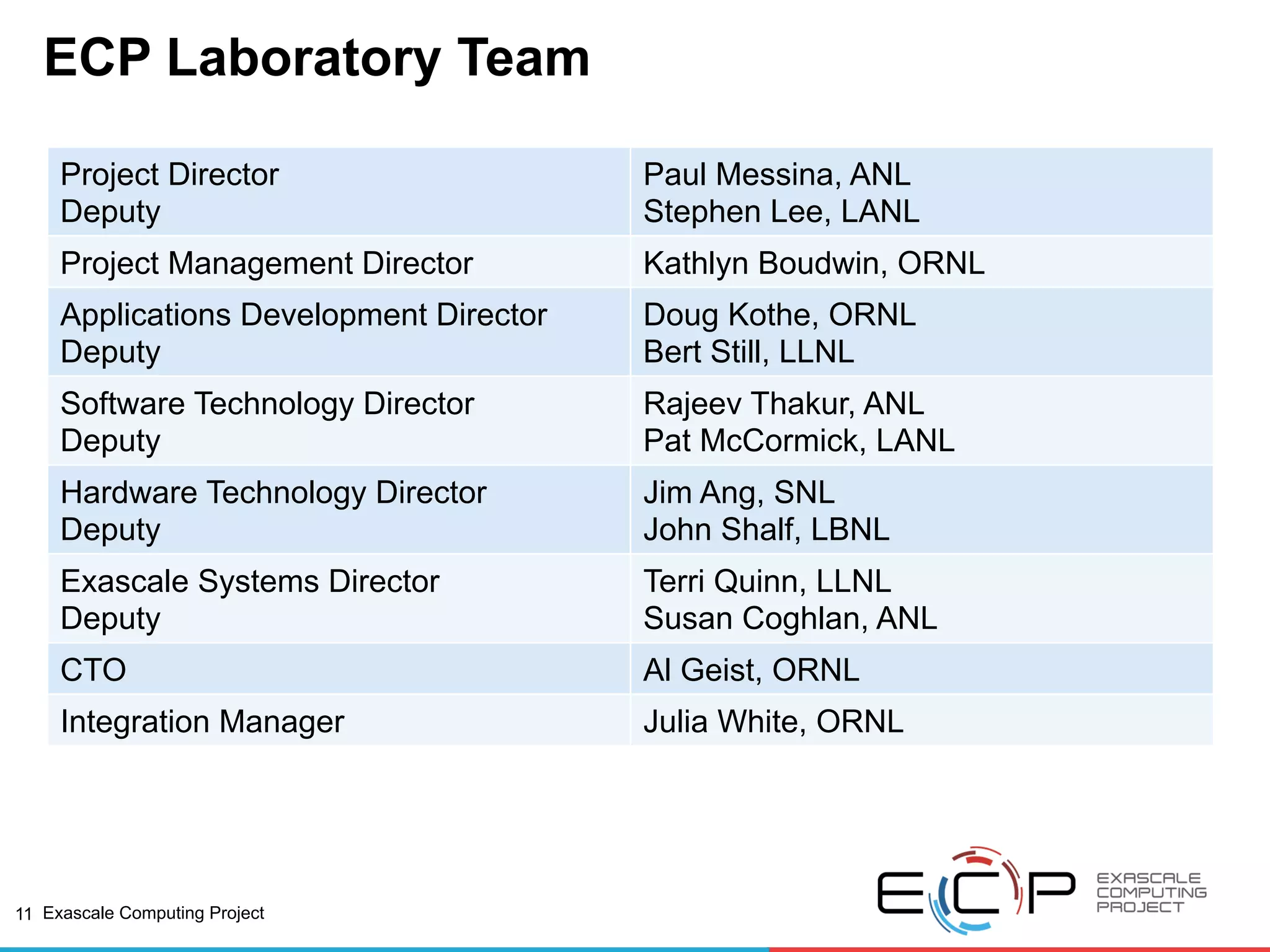 Exascale Computing Project (ECP) Update | PPT
