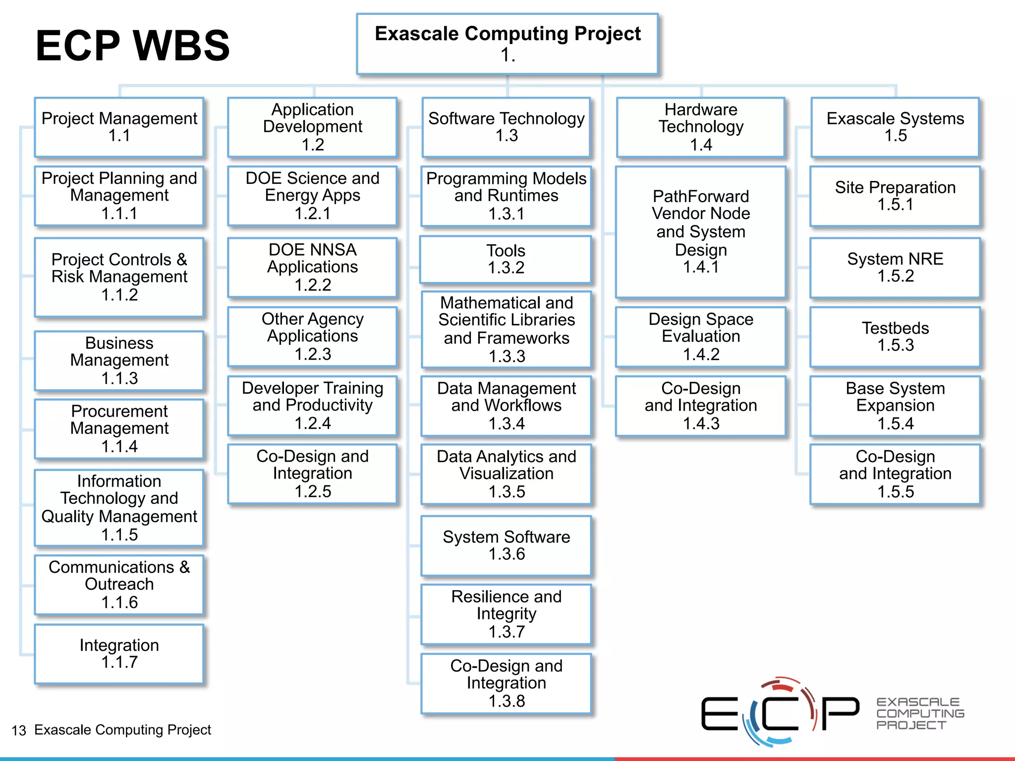 Exascale Computing Project (ECP) Update | PPT