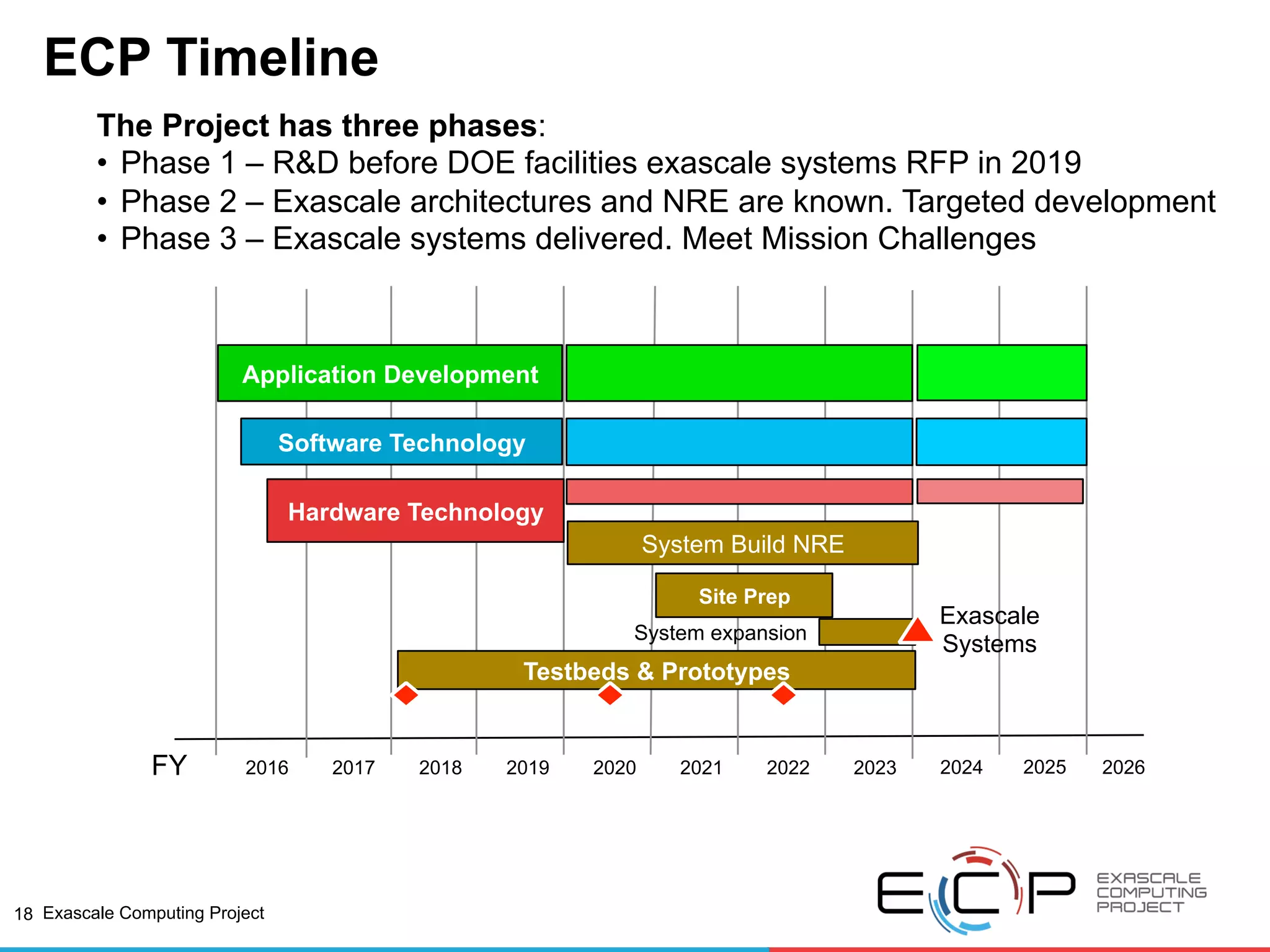 Exascale Computing Project (ECP) Update | PPT