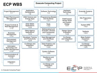 Exascale Computing Project (ECP) Update | PPT