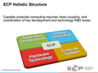 Exascale Computing Project (ECP) Update | PPT