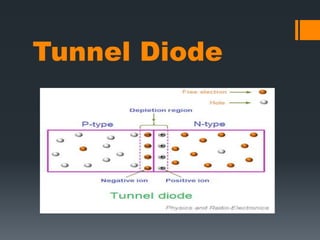 Tunnel Diodes, OLED , Varactor Diode | PPTX