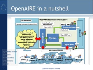 OpenAIRE short presentation | PPT | Technology & Computing