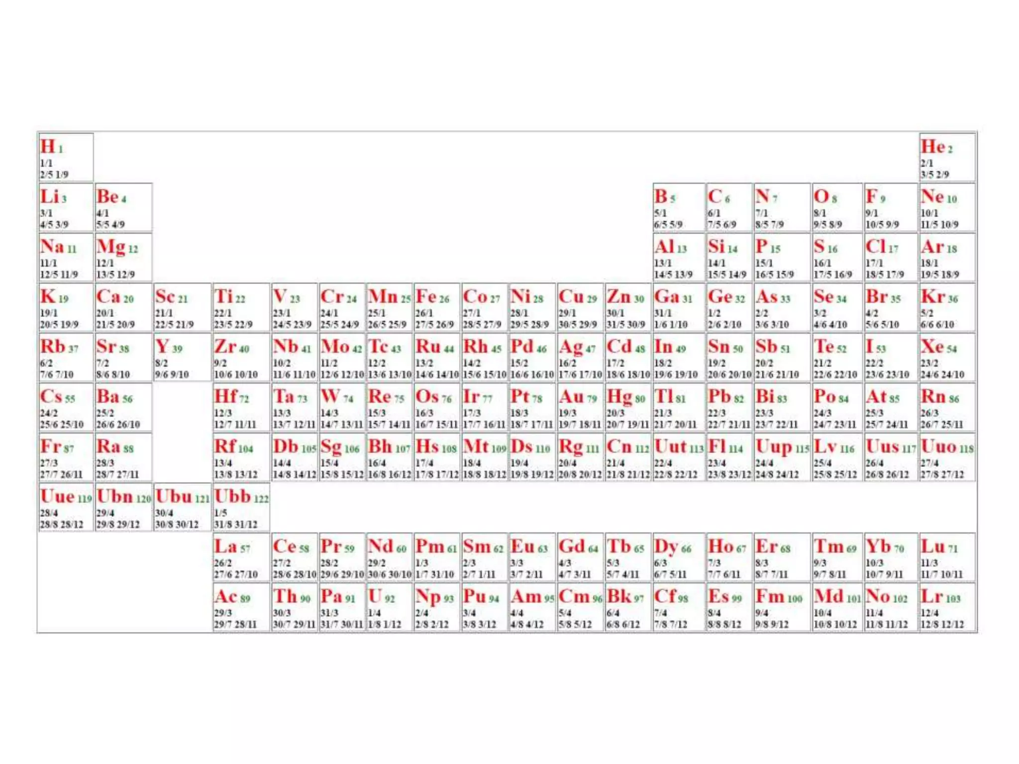 The Magic of The Periodic Table: from Illusion to Game | PPT