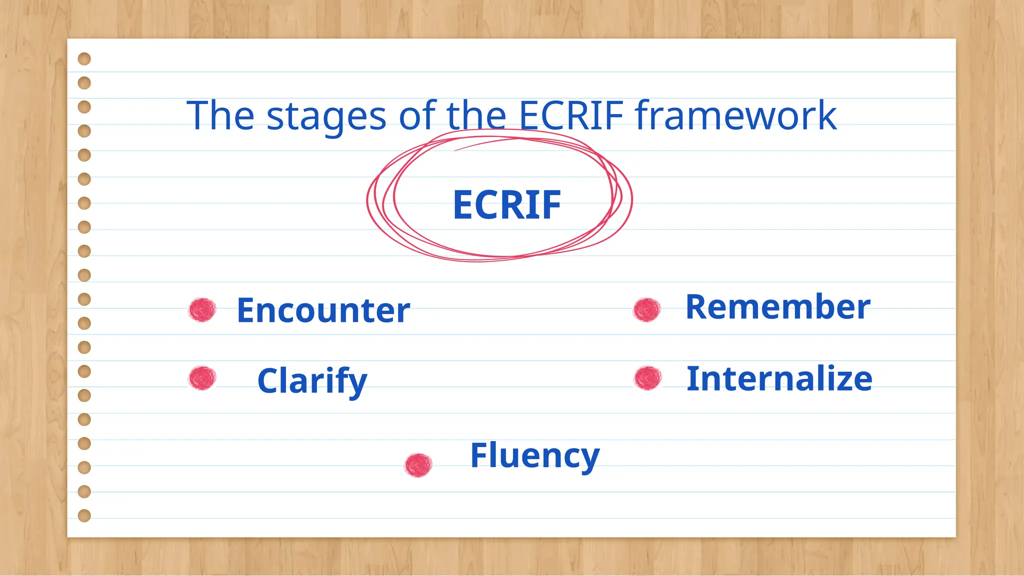 Ecrif Framework to lesson planning English language | PPTX