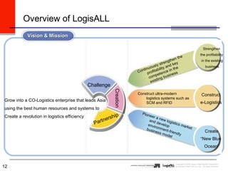 e-Collaboration on Asia Pallet Pool System | PPT