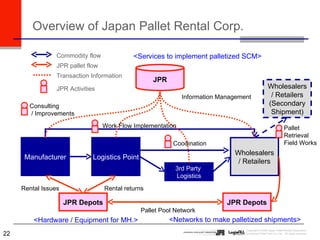e-Collaboration on Asia Pallet Pool System | PPT