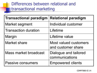 E-Customer Relationship Management 1.ppt