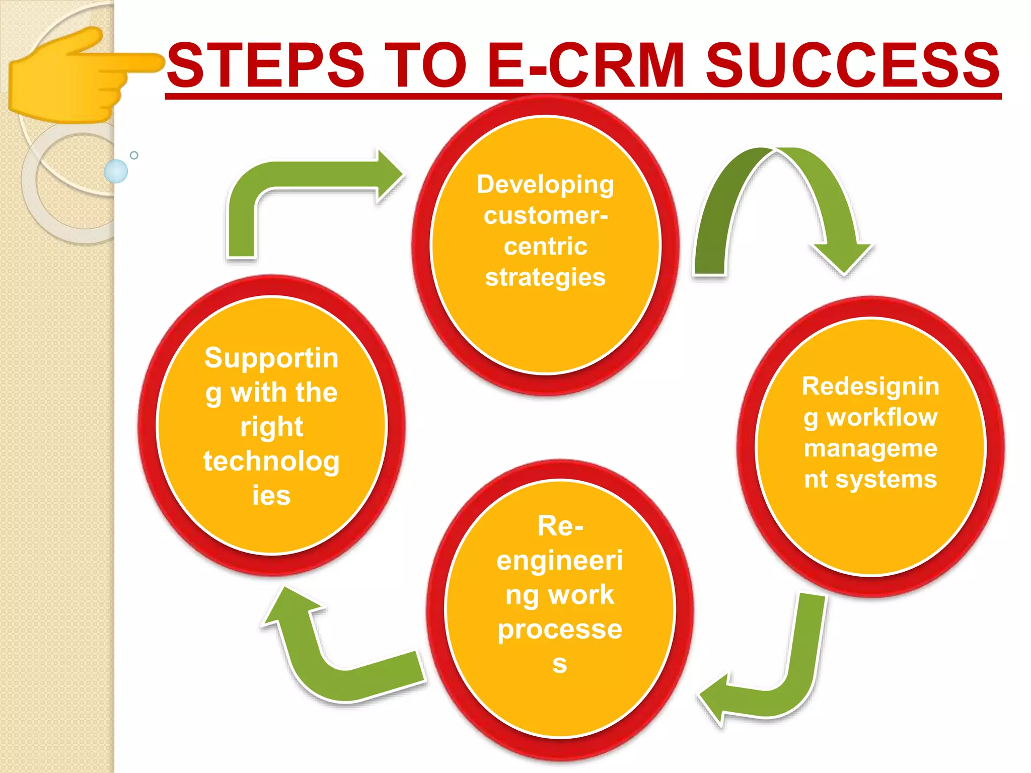 E crm ppt | PPTX