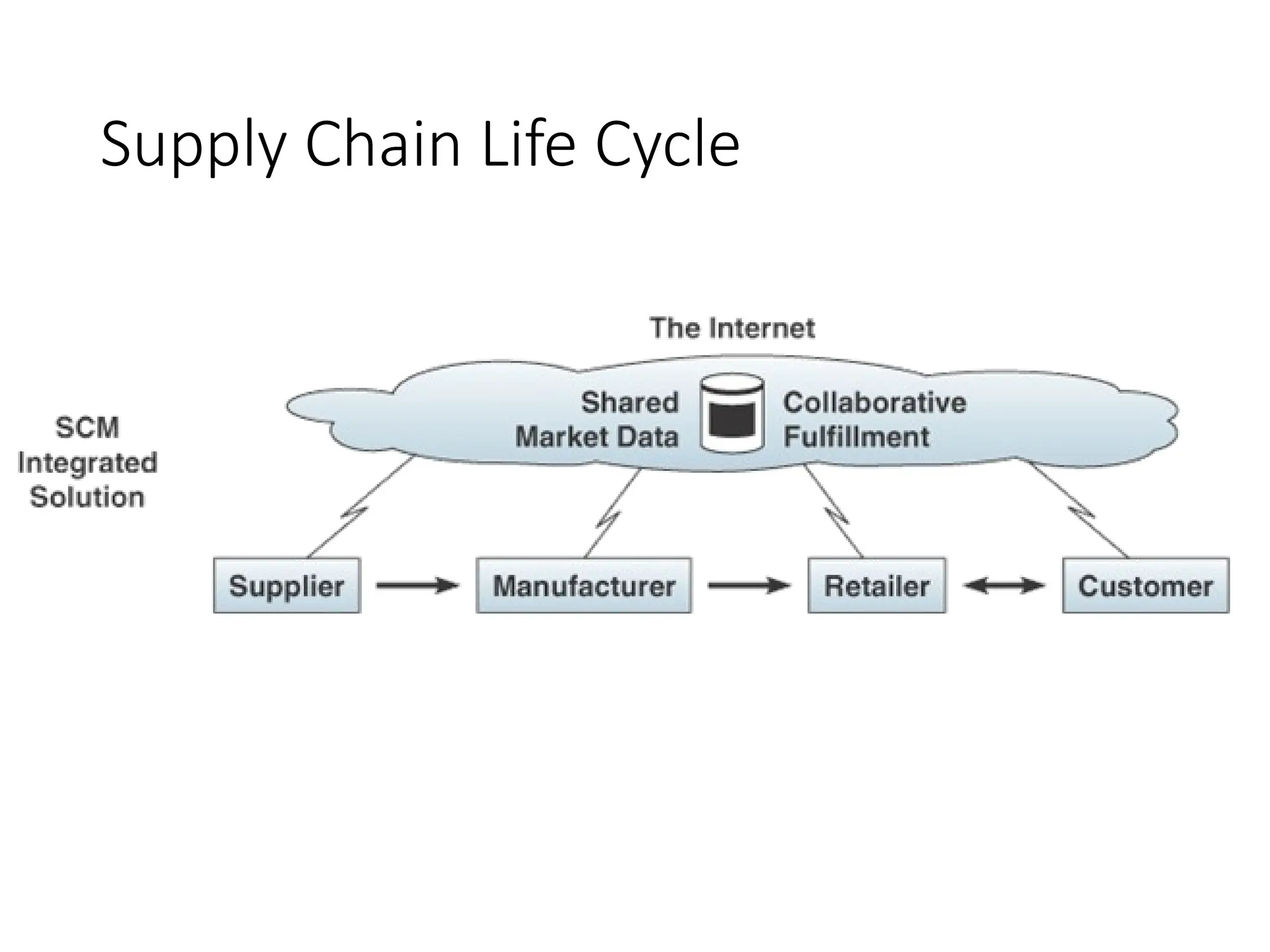 Enterprise collaborative systems and its impact | PPT