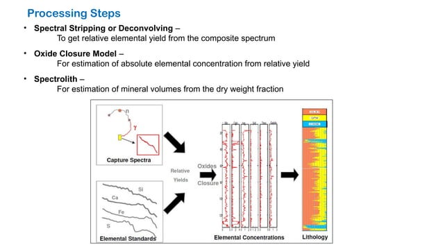 Presentation on Elemental Capture Spectroscopy | PPTX