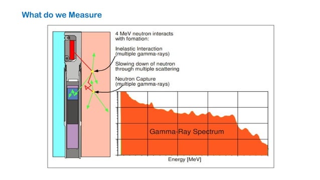 Presentation on Elemental Capture Spectroscopy | PPTX