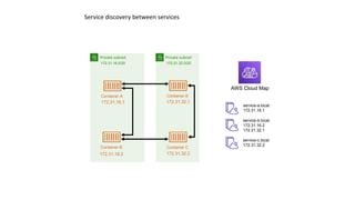ecs-networking-best-practices-diagrams.pptx