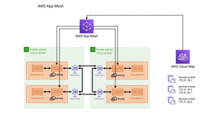 ecs-networking-best-practices-diagrams.pptx