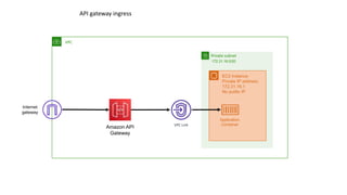 ecs-networking-best-practices-diagrams.pptx