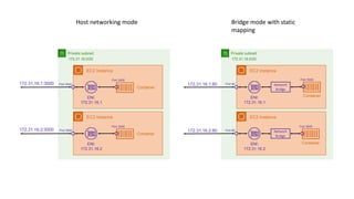 ecs-networking-best-practices-diagrams.pptx