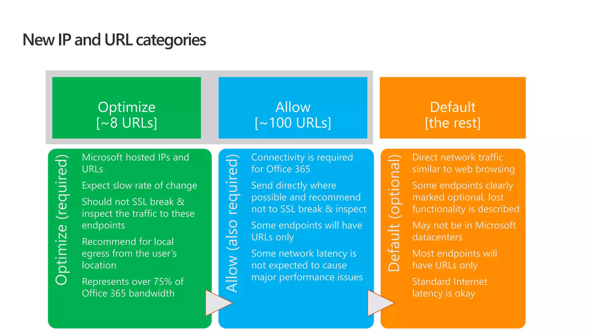 [Collinge] Office 365 Enterprise Network Connectivity Using Published Office 365 URLs and IPs | PDF
